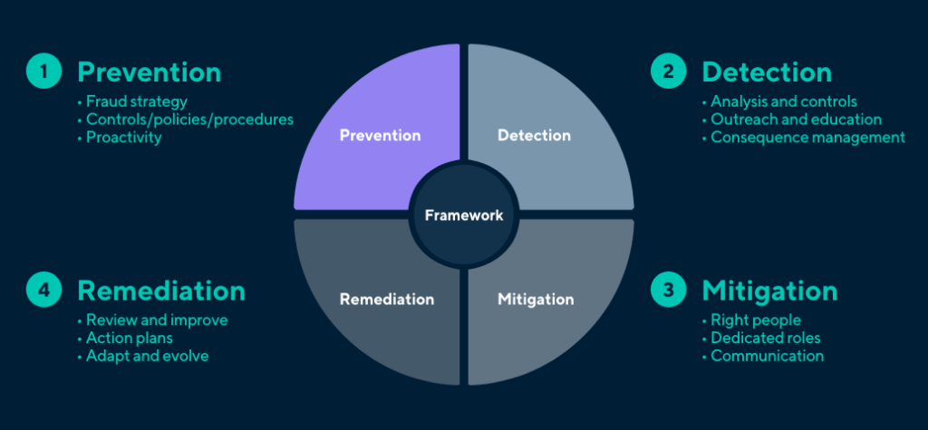 What NGOs need to know to protect against fraud - Convera