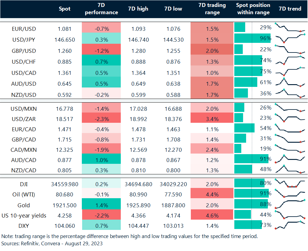 Dollar edges up ahead of data - United States - English