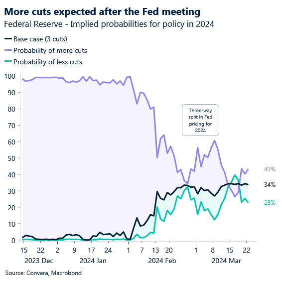 Markets cheer the turn of monetary policy