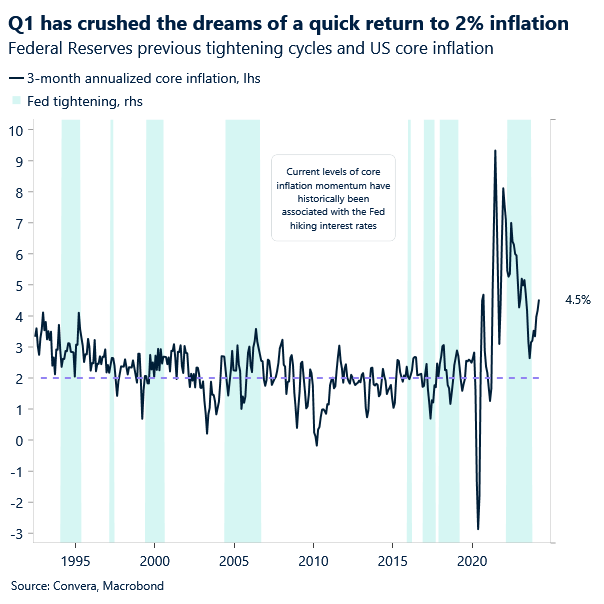 US inflation sends shockwave across markets
