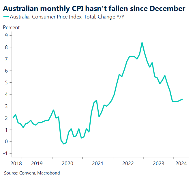 Aussie’s CPI upcoming release is today’s key event