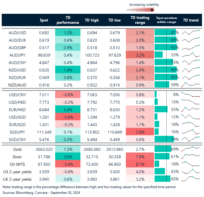 APAC FX at highs as China stocks see best week since 2008 - United ...