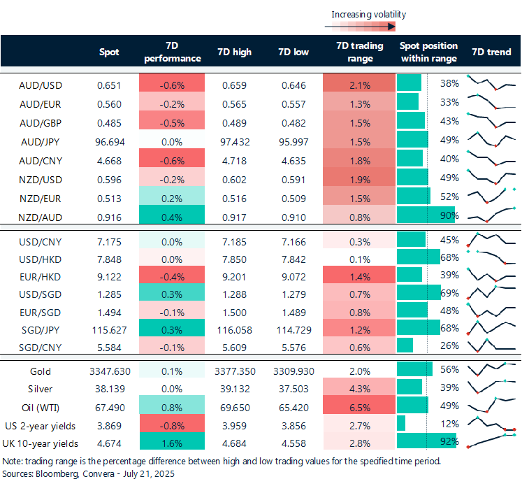 Fed signals jolt FX arena