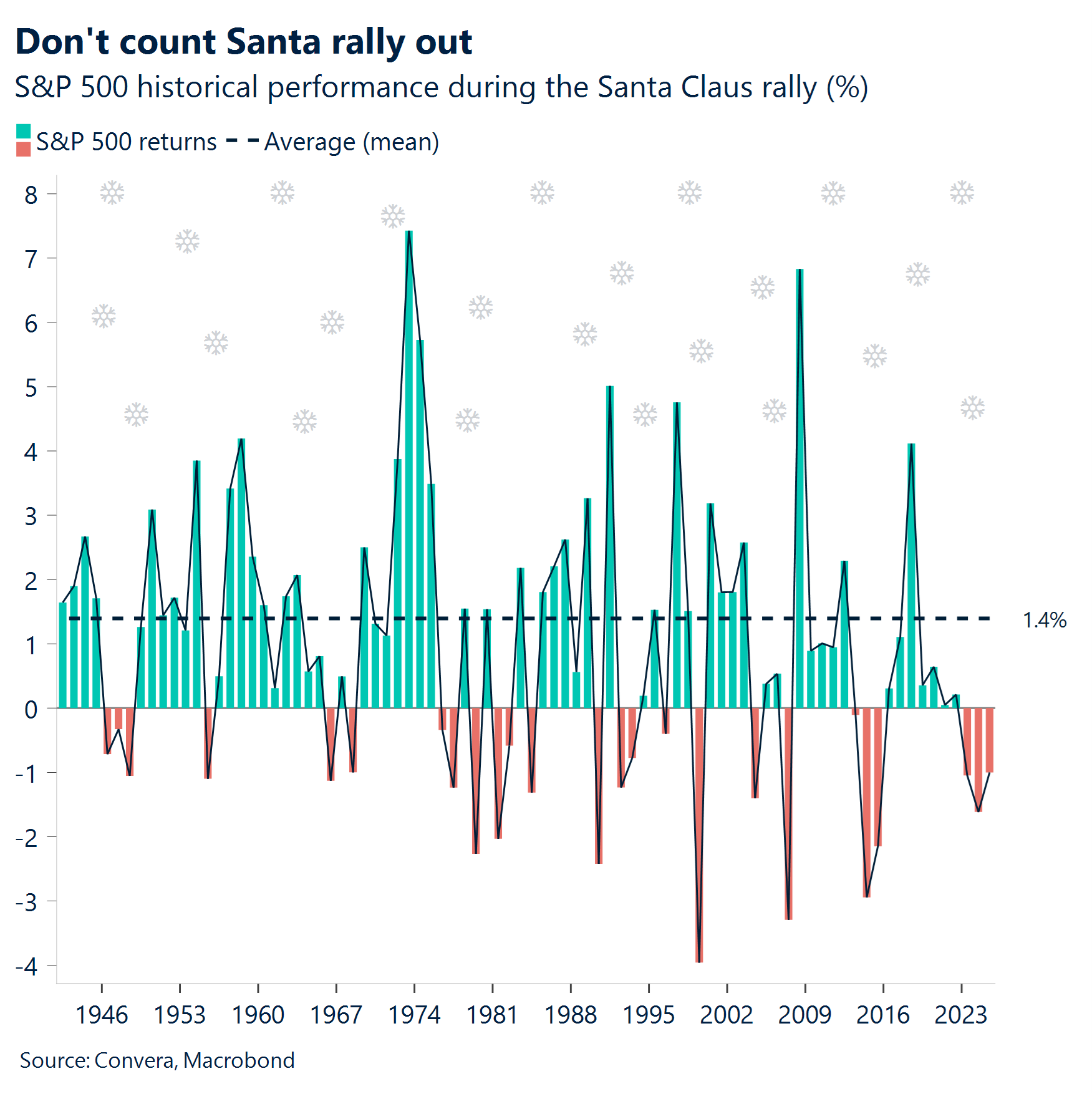 Fed cut hopes fuel Santa spirit | Convera