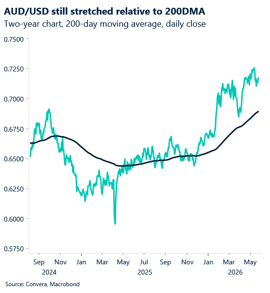 AUD/NZD falls after RBNZ, Aussie CPI | Convera